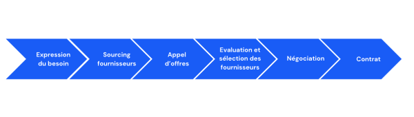 6 étapes incontournables pour un processus achat très efficace