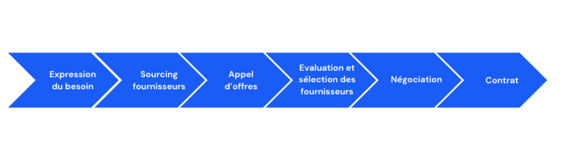6 étapes incontournables pour un processus achat très efficace